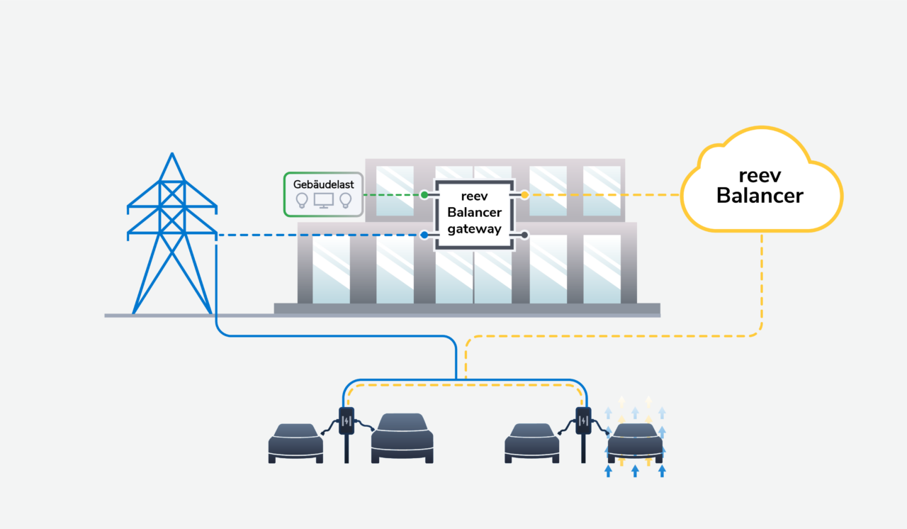 Energy Management for Charging Stations - reev